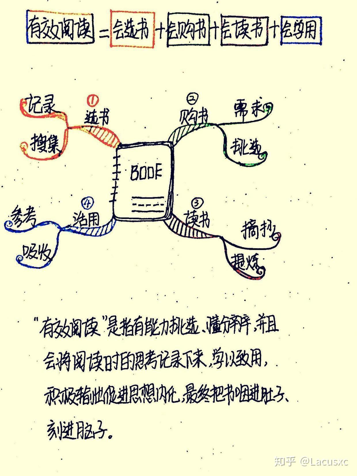 《如何有效阅读一本书》 笔记 知乎