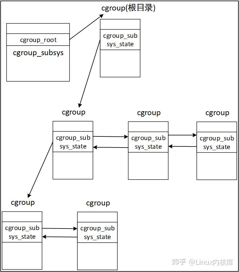 深入浅出cgroup - 知乎