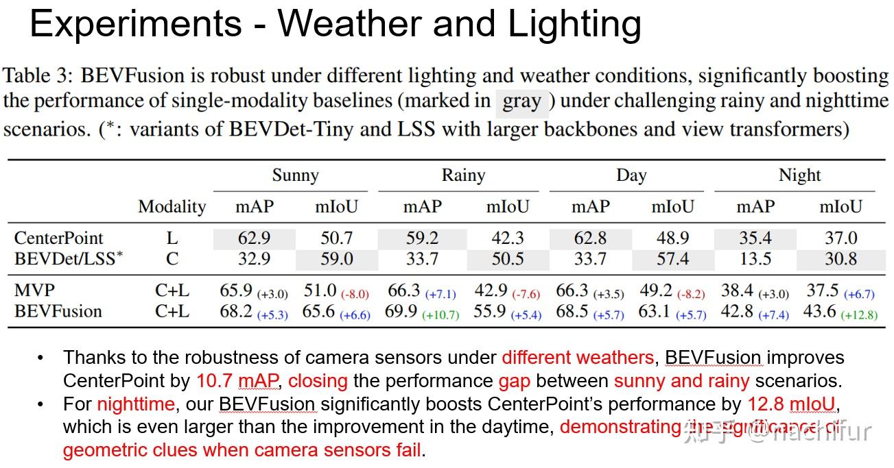 BEVFusion: Multi-Task Multi-Sensor Fusion with Unified Bird’s-Eye View Representation - 知乎