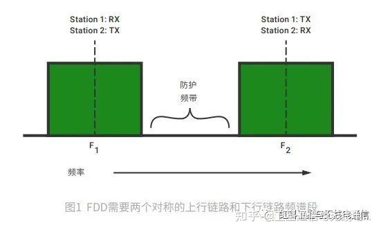 什么是FDD和TDD？如何进行TDD信号分析？ - 知乎