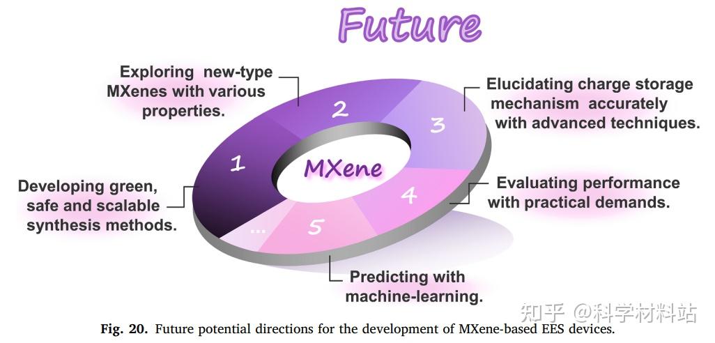 毕文超/高国华/吴广明/曹国忠教授 Prog Mater Sci（IF>37）综述：MXenes及其复合物的合成、特性和电储能应用 - 知乎