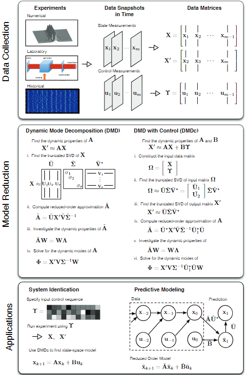 DMD理论与Python实现06 - 知乎