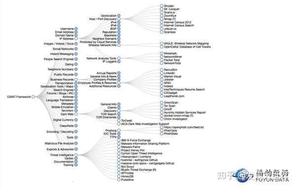 什么是OSINT？以及如何使用开源网络情报工具？ - 知乎