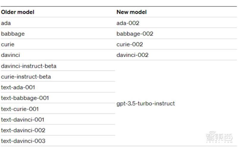 GPT-4重磅更新！开放收费使用，弃用部分旧模型 - 知乎