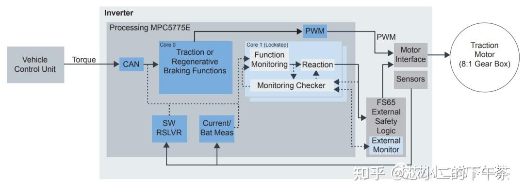 深度：符合功能安全ASIL-D的汽车牵引逆变器设计 - 知乎