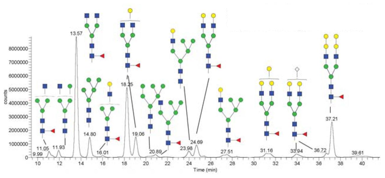 【应用案例】使用快速 PNGase F 对 IgG 快速无偏嗜地去糖基化进行准确 N-糖链分析 - 知乎