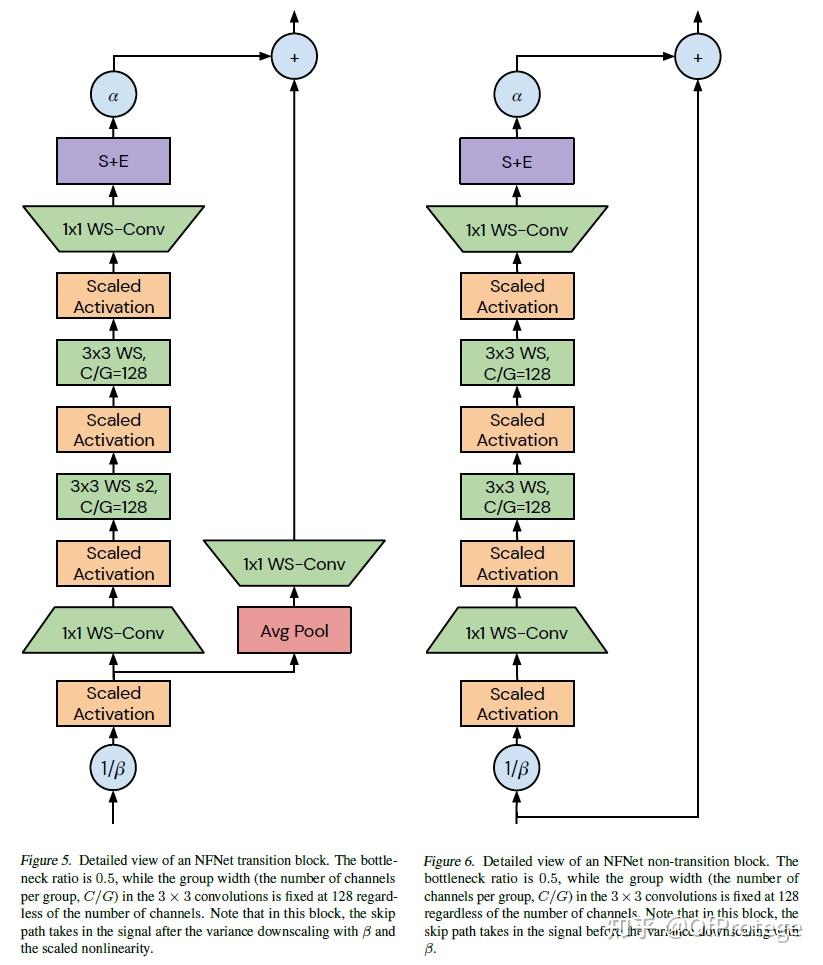 High-Performance Large-Scale Image Recognition Without Normalization阅读 ...