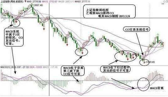 操盘手曝光，KDJ、CCI与MACD的运用结合，值得重点研读！（收藏） - 知乎