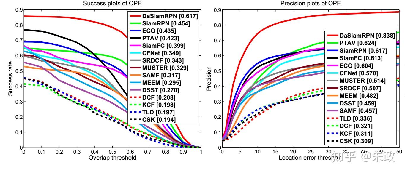 ECCV视觉目标跟踪之DaSiamRPN - 知乎