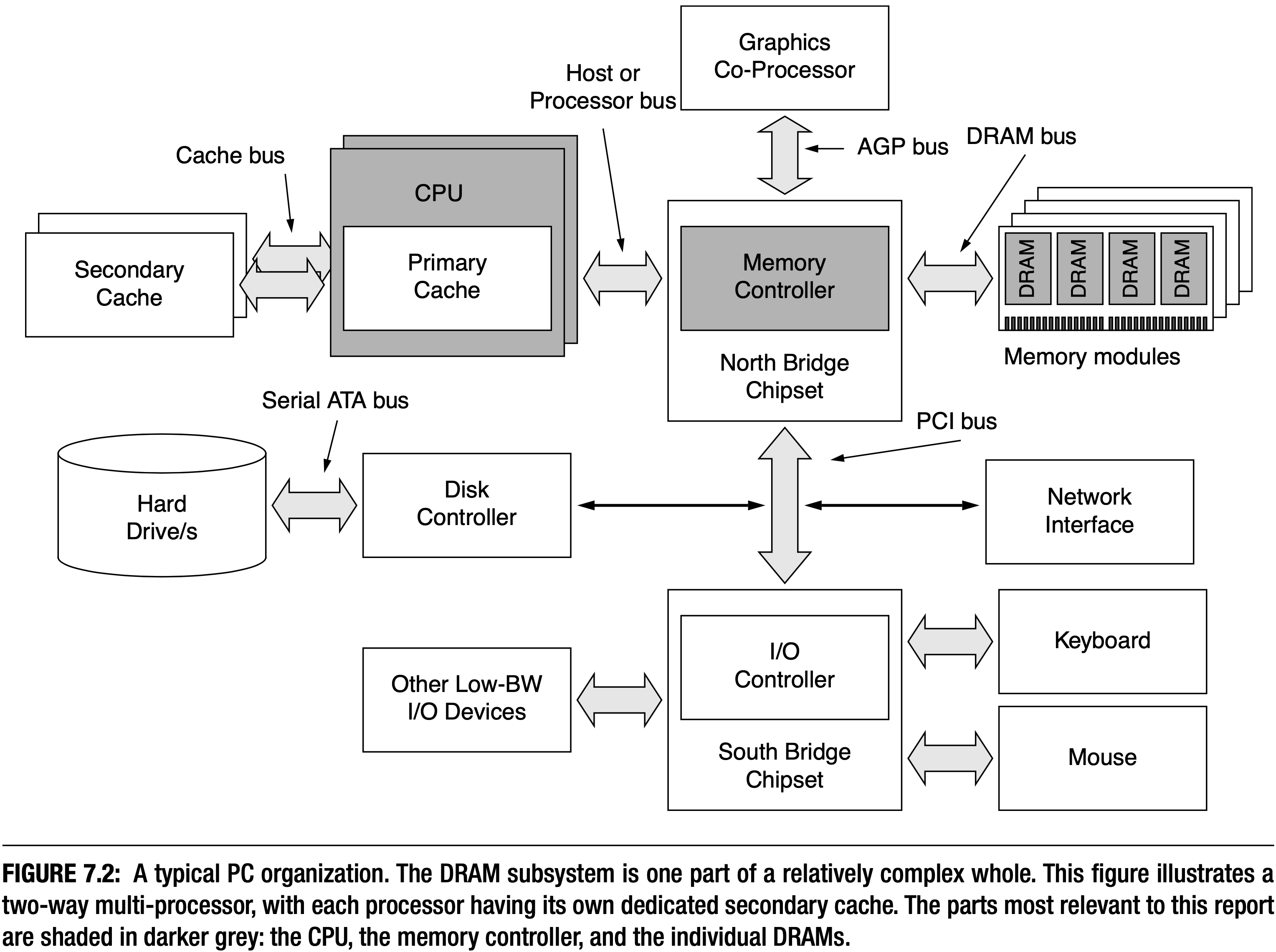 Memory System: Cache, DRAM, Disk（七）：DRAM 概述 - 知乎