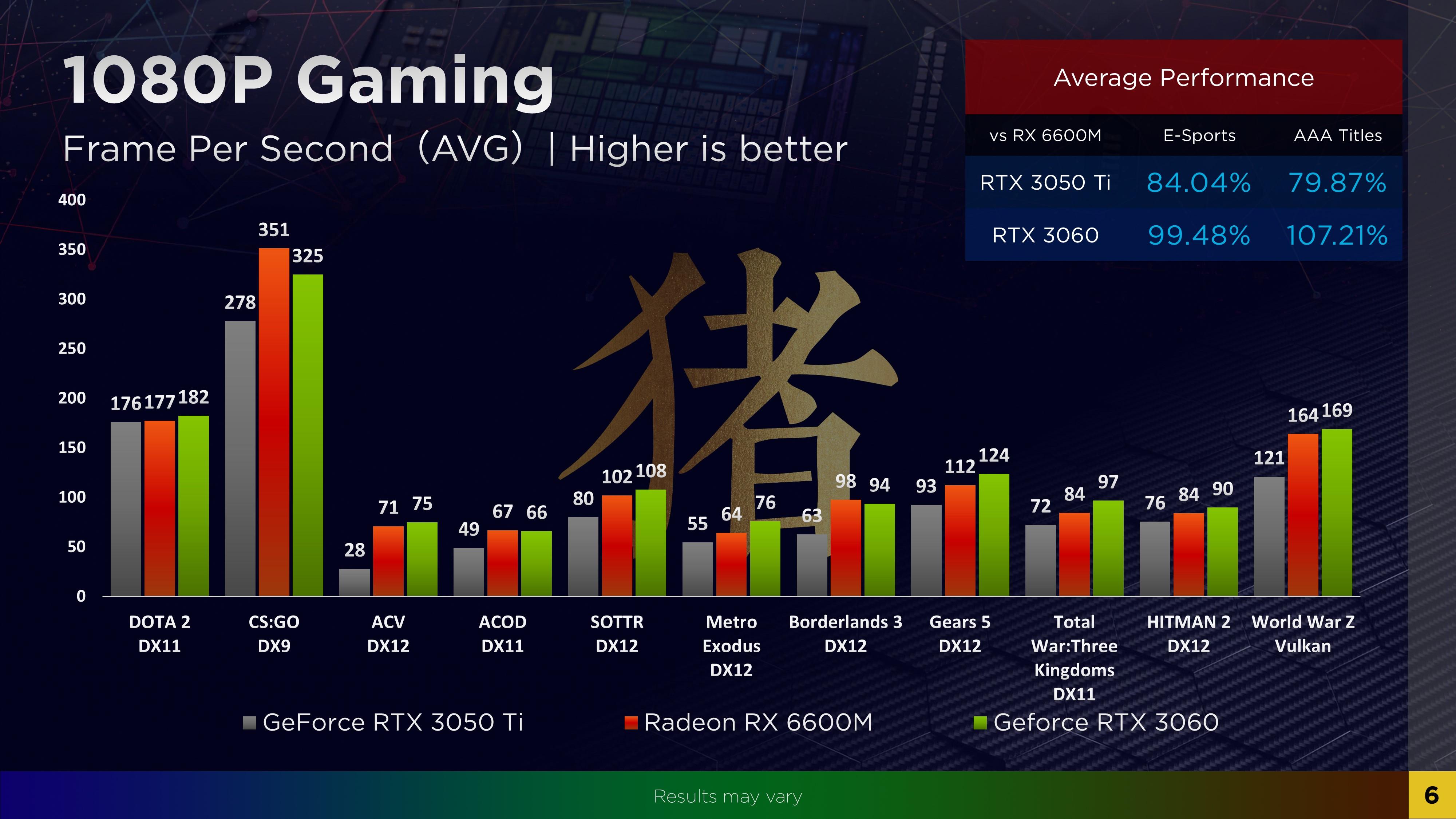 AMD Radeon RX 6600M移动显卡首发评测：重回赛场 - 知乎