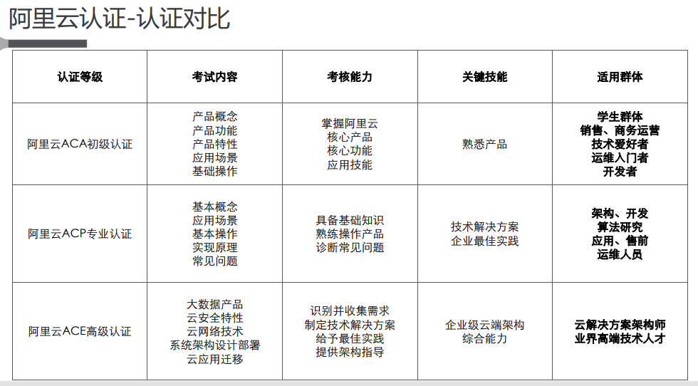 阿里云云计算ACA、ACP认证怎么考？（上） - 知乎