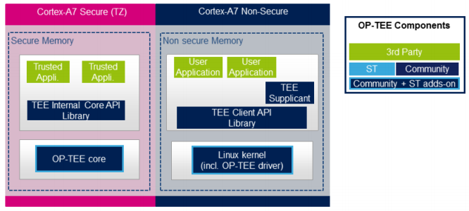 STM32MP1 OP-TEE - 知乎