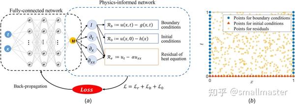 PINN还在火？基于物理信息的神经网络应用与改进方法盘点 - 知乎