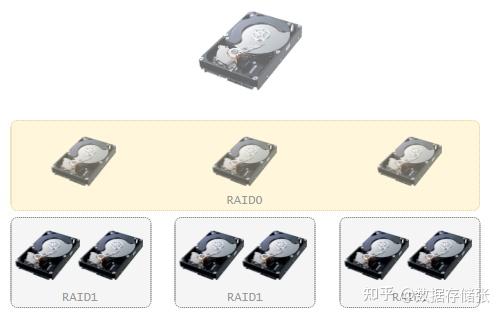 什么是RAID等级，从RAID0到RAID60概述 - 知乎