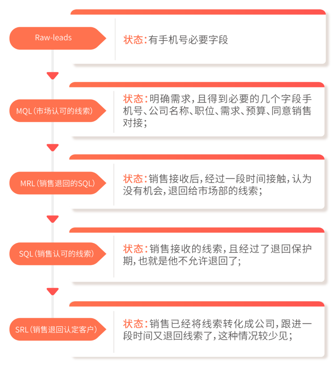 从“拥有”到“更好”，b2b线索管理的三个进化方式 知乎