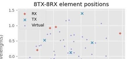 入门读物 | MIMO雷达天线阵列原理与设计(含Python仿真) - 知乎