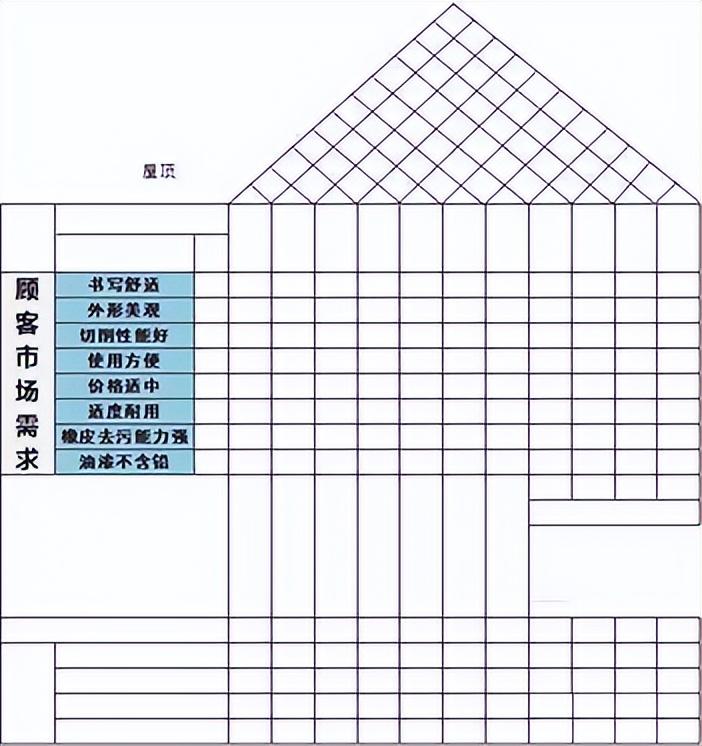 学会QFD质量功能展开，助力FMEA功能分析 - 知乎