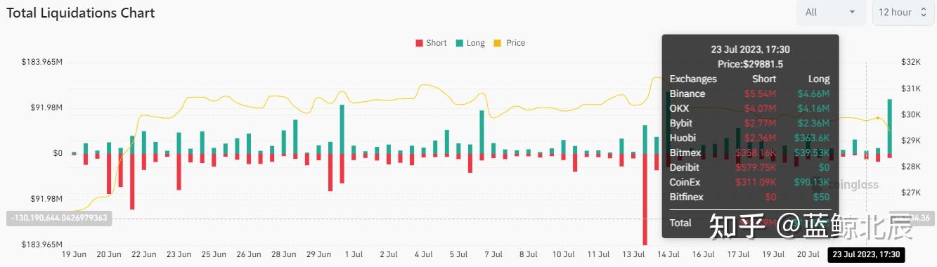 加密市场抛售：比特币、ETH、XRP价格大幅下跌；发生了什么？ - 知乎