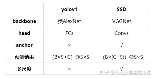 two/one-stage,anchor-based/free目标检测发展及总结：一文了解目标检测 - 知乎