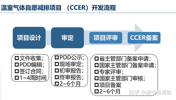 CCER项目开发流程（全网最详细，请收藏） - 知乎