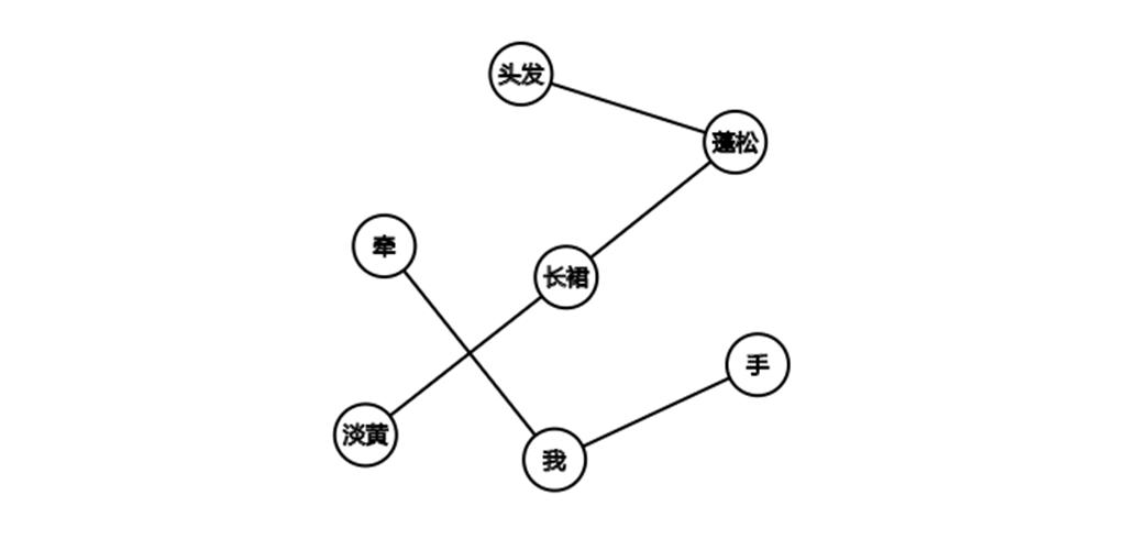 关键词提取和摘要算法TextRank详解与实战 - 知乎