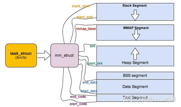 Linux内核之内存描述符mm_struct - 知乎