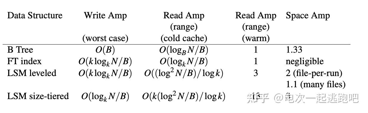 关于B+Tree、LSM：A Survey的一些笔记和思考 - 知乎