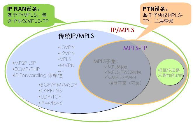 PTN专线技术、特征、优势及与IP RAN对比信息 - 知乎