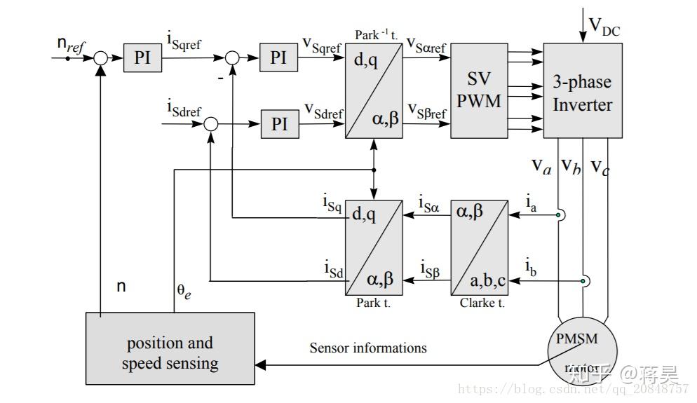电机控制要点解疑：SPWM，SVPWM和矢量控制 - 知乎