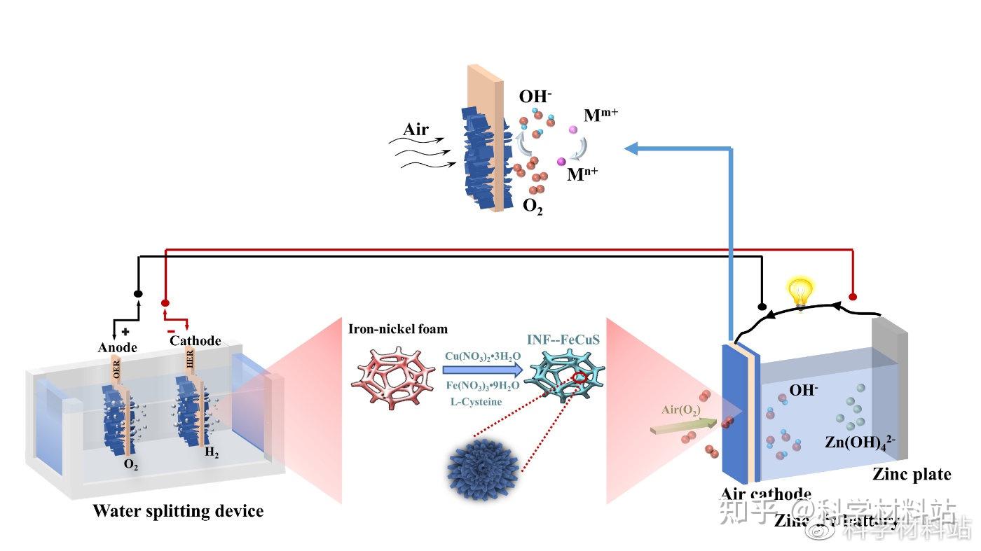 宁波大学苗鹤教授、中科院宁波材料所田子奇研究员，CEJ文章：四功能铁/硫化铜异质结及其在碱性锌复合电池和水分解中的应用研究 - 知乎