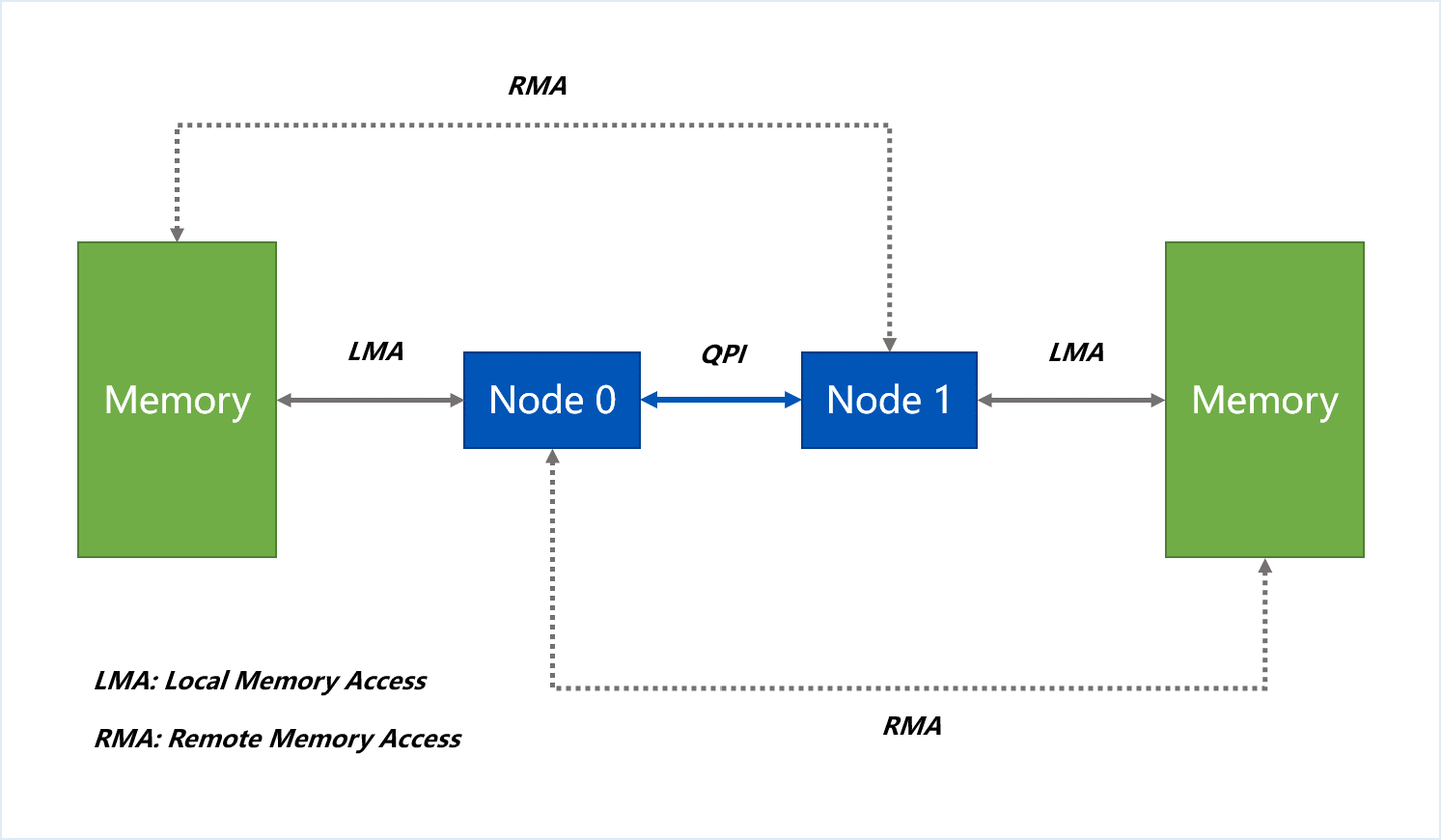 【Linux工具系列】Numa观测工具NumaTOP - 知乎