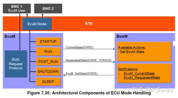 AUTOSAR EcuM（ECU状态管理器） - 知乎