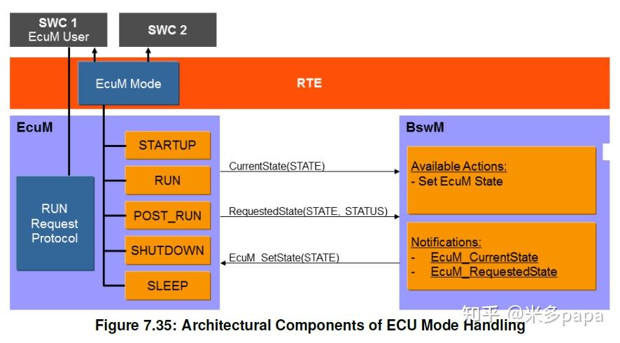 AUTOSAR EcuM（ECU状态管理器） - 知乎