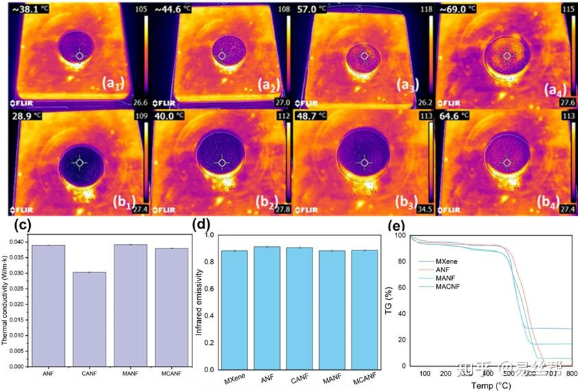 双网络ANF/CNF/MXene气凝胶，用于轻质脉冲电磁干扰屏蔽 - 知乎