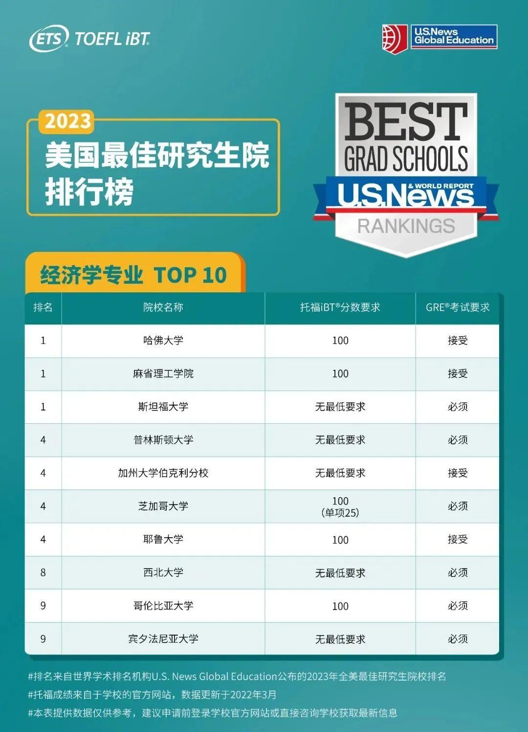 美研申请必看！全美Top10研究生院GRE、托福要求汇总！ - 知乎