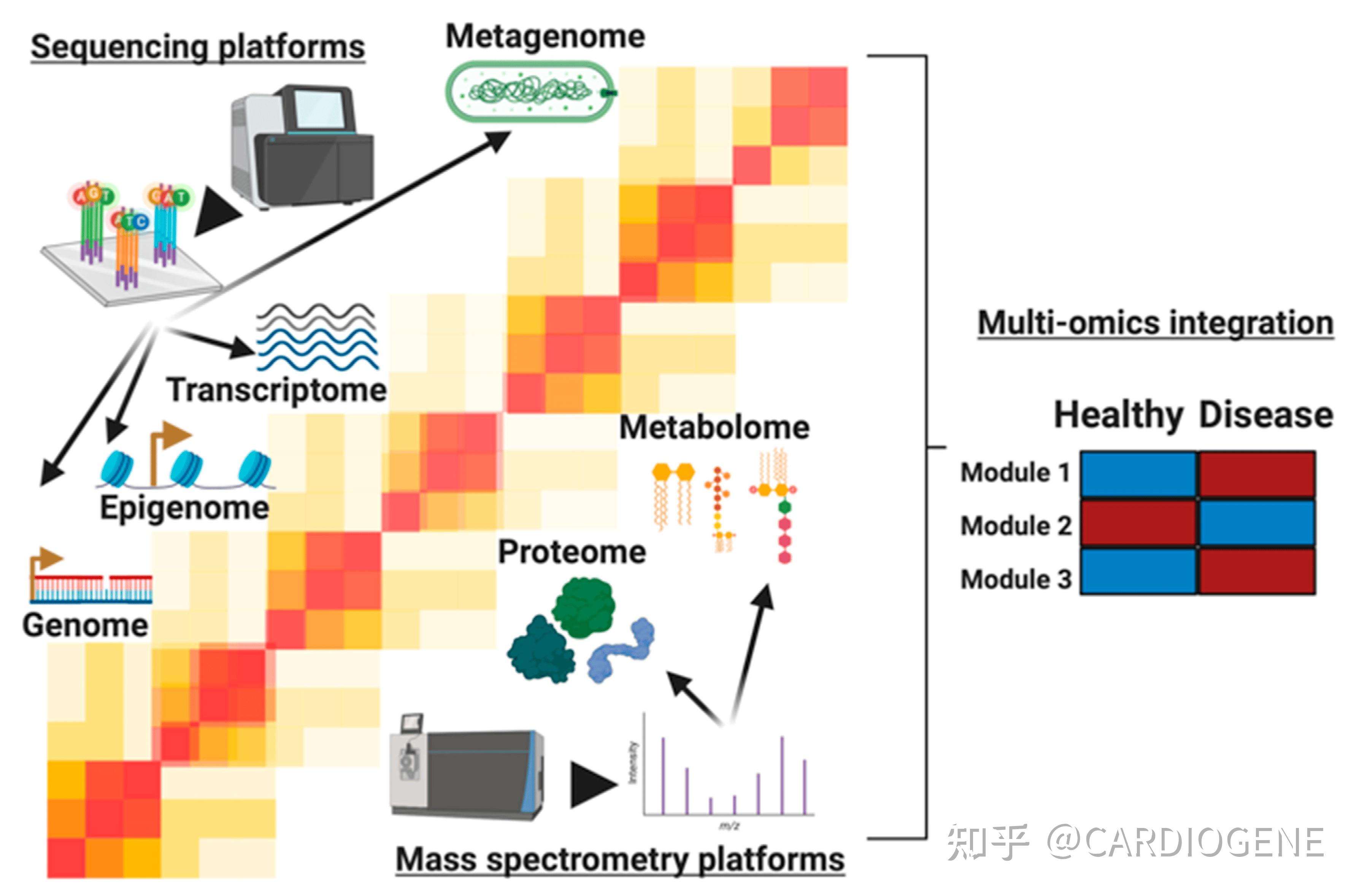 10.10.3.5.MULTIOMICS ANALYSIS(1) - 知乎