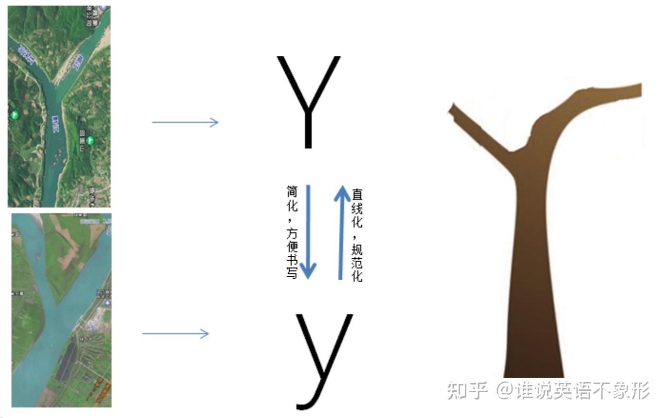 二十四、 字母Yy的形象和含义 - 知乎