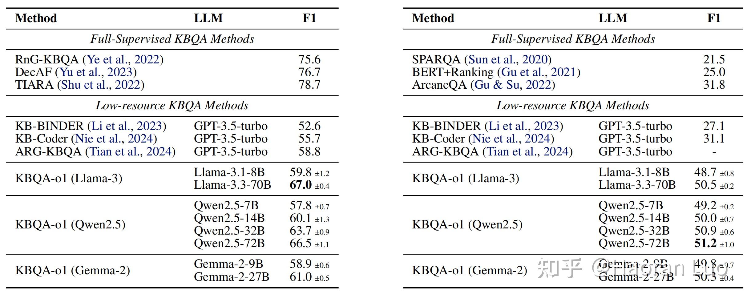KBQA-o1：基于蒙特卡洛树搜索的智能体知识图谱问答 - 知乎
