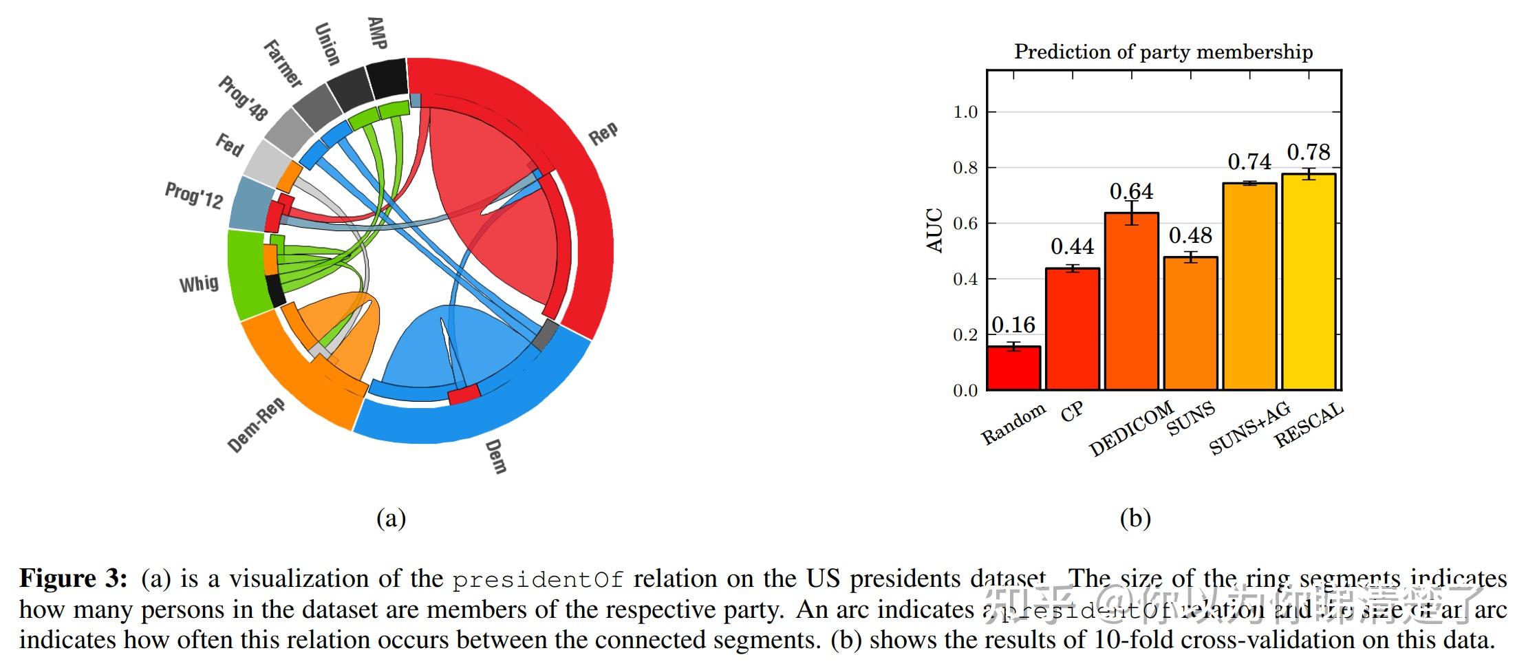 RESCAL：A Three-Way Model for Collective Learning on Multi-Relational Data - 知乎