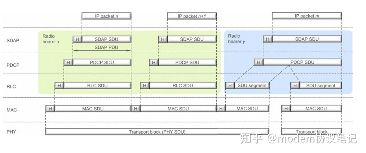 NR RLC(一) overview - 知乎
