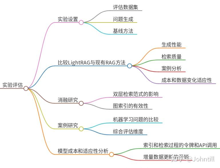 LightRAG：一个更简单、更快速的Graph RAG框架 - 知乎