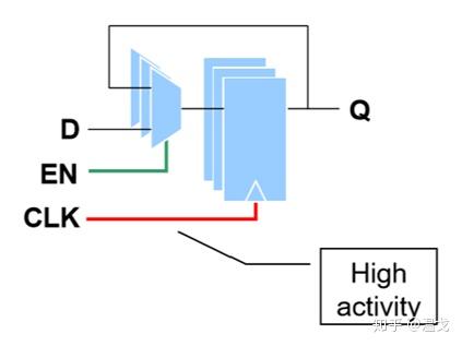 数字IC低功耗设计（Low-power design） - 知乎