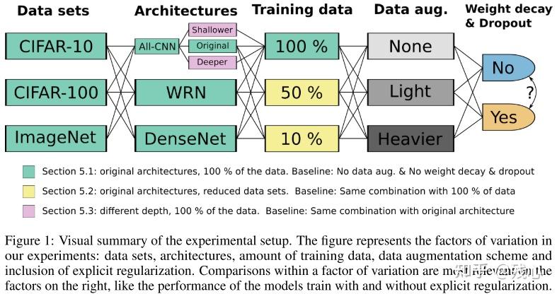 Data Augmentation instead of Explicit Regularization - QuickPeek - 知乎