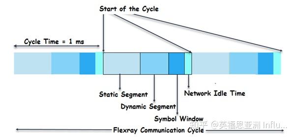 知识分享 | FlexRay - 下一代汽车通信协议 - 知乎