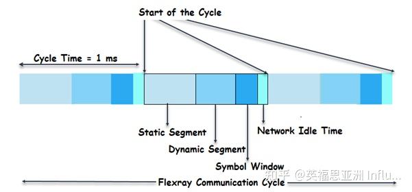 知识分享 | FlexRay - 下一代汽车通信协议 - 知乎