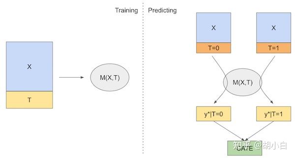 因果推断笔记(一) - Uplift Modeling with Meta-Learning Method（T-Learner/S-Learner/X-Learner) - 知乎