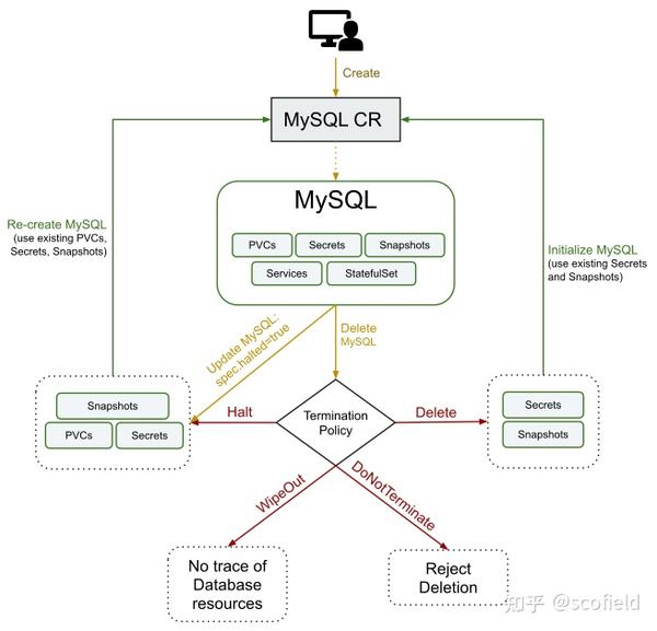 Kubernetes mysql 