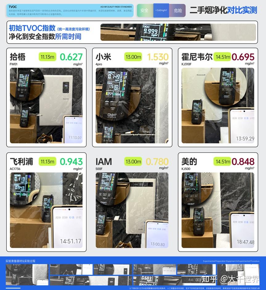 2025年520/618去除二手烟空气净化器推荐：祛除二手烟哪个空气净化器牌子好？附霍尼韦尔/拾梧/IAM/美的/飞利浦多款高性价比除二手烟空气净化器实测对比 - 知乎