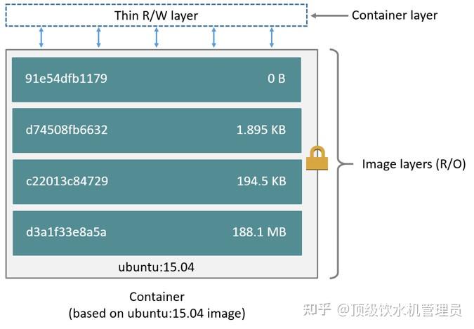 docker容器技术基础之联合文件系统OverlayFS - 知乎